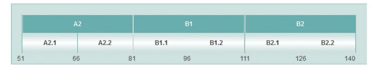 Oxford Test Of English: Resultados y Certificado